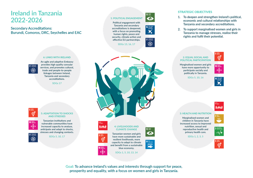 Ireland’s Development Cooperation Programme in Tanzania | Ireland.ie